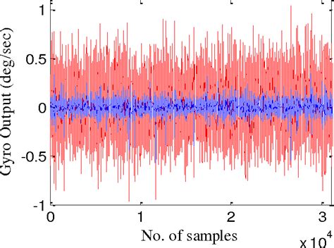 Table 1 From An Enhanced Mems Error Modeling Approach Based On Nu