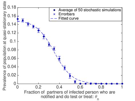 Quasi Stationary State Prevalence Of The Population Versus The Fraction