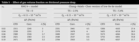 Table 5 From Cfd Simulation Of Gas And Non Newtonian Fluid Two Phase