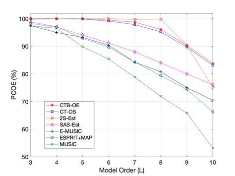 Pcoe Comparison Of The Proposed Ct Os And Some Order Selection