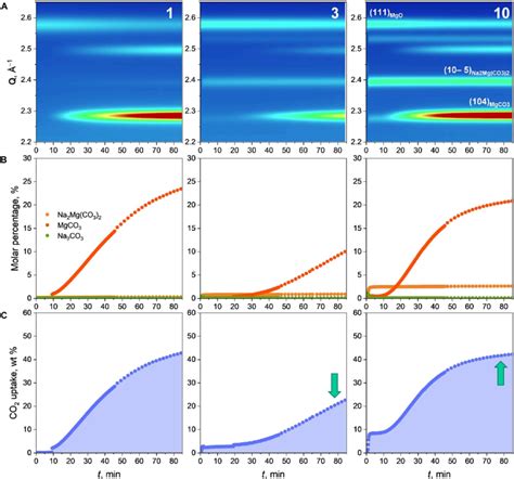 In Situ Xrd During Co 2 Capture Cycles A Contour Plots Of The In Download Scientific Diagram