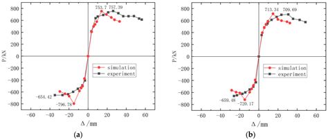 Simplified Modeling Method For Prefabricated Shear Walls Considering Sleeve Grouting Defects