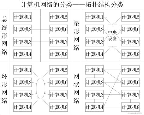 【计算机网络】计算机网络的分类 计算机网络分类 csdn博客