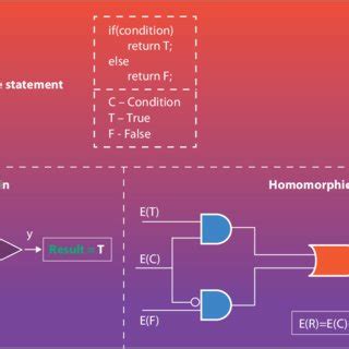 Conditional Execution Download Scientific Diagram