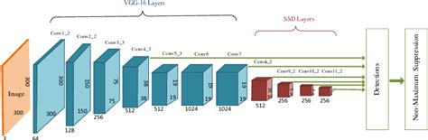 Figure 1 From Mdssd Multi Scale Deconvolutional Single Shot Detector For Small Objects