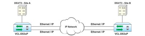 DS3 T3 Over IP Ethernet Using Rapid Spanning Tree Protocol Valiant