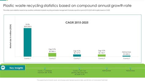 Plastic Waste Recycling Statistics Based On Compound Annual Growth Rate