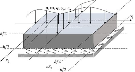 Figure 1 From Rectangular Isotropic Kirchhoff Love Plate On An Elastic