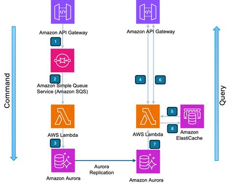 Building Resilient Applications Design Patterns For Handling Database Outages Aws Database Blog
