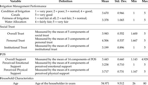 Definitions And Summary Statistics Of Variables Download Table
