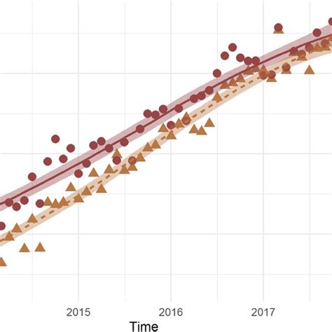The Two Regression Lines That Correspond To Male And Female Population
