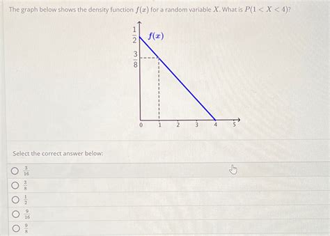 Solved The Graph Below Shows The Density Function Fx ﻿for