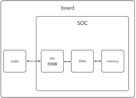 五、驱动 声卡构成（asoc） asoc 有几个声卡是由什么决定的 csdn博客