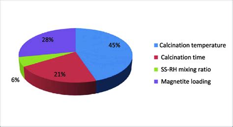 Sensitivity Analysis Of Ann Input Variables Significance On Nm Ws Rh Ac
