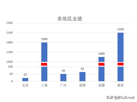 如何展现两极化数据，excel柱状断层图不二之选 正数办公