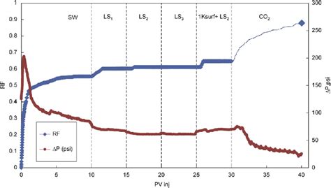 Oil Recovery Factor Rf And Pressure Difference Between Injection And Download Scientific