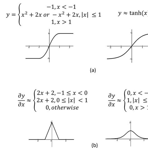 Gradient Estimators For Sign Function 26 A Approximating Function