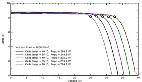 Voltage Verses Current With Different Temperature Download Scientific Diagram