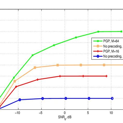 results for pgp and no precoding cases for a randomly generated 100 × 4