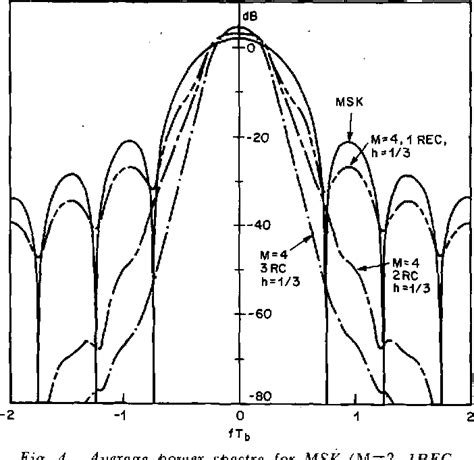 Figure 12 From Continuous Phase Modulation Semantic Scholar