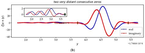 The Two Layer Hierarchical Distribution Model Of Zeros Of Riemanns Zeta Function Along The