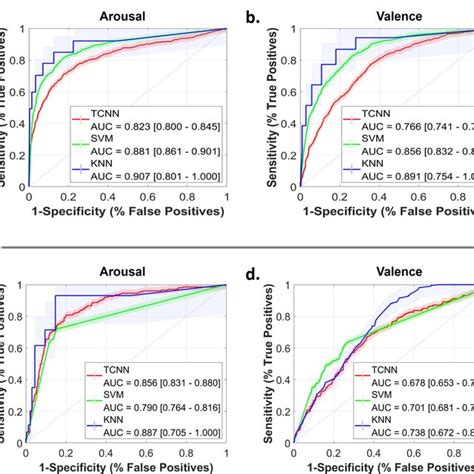 Confusion Matrices For Ec Arousal A C And Valence B D