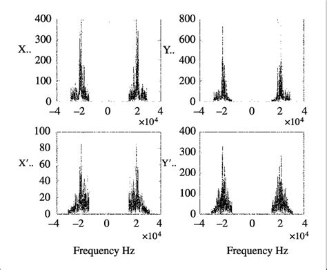 Comparison Of Fft Plots Download Scientific Diagram
