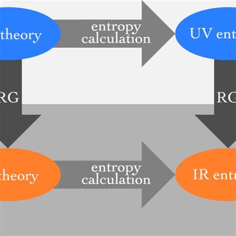 Commutative Diagram For The Holographic Entanglement Entropy