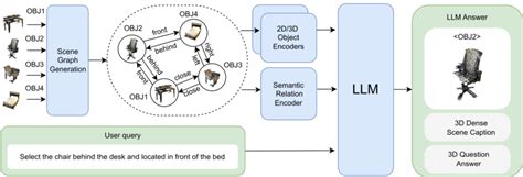 논문 리뷰 3dgraphllm Combining Semantic Graphs And Large Language Models