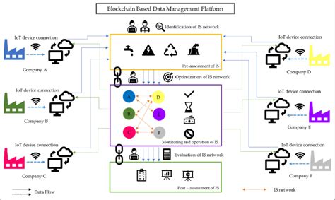 Blockchain Based EIP Data Management Platform Illustration Model Download Scientific Diagram