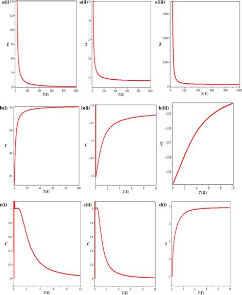 A I Vibrational Partition Function Against Temperature For Hf A