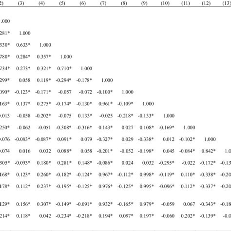 Correlation Table Analysis Sample N 567 44 Countries Years 20052019 Download