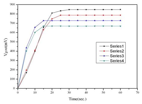 Response Time Of Sensor Series1 1 0×10 6 Mol L Atropine Series2