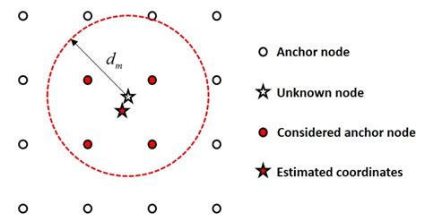 A Distance Boundary With Virtual Nodes For The Weighted Centroid Localization Algorithm
