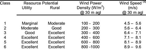 1 Wind Power Classification Download Table