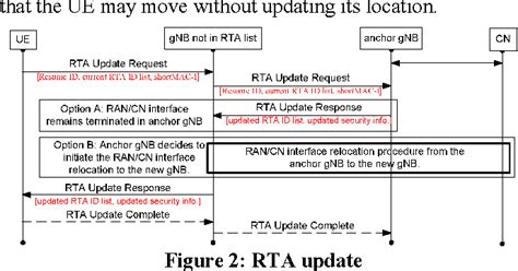 Figure 3 From Hybrid Paging And Location Tracking Scheme For Inactive 5g Ues Semantic Scholar