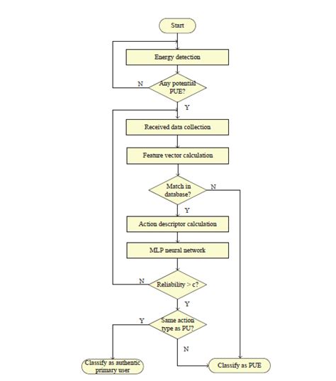 Relational Database With Artificial Neural Network In The Intense