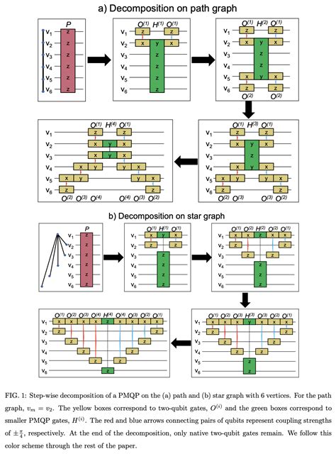 Optimal Hardware Native Decomposition Of Parameterized Multi Qubit Pauli Gates · Issue 4387