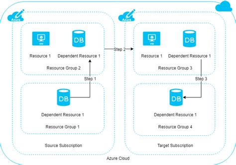 Info How To Move Azure Resources To A New Subscription Or Resource Group Kurt Shintakus Blog