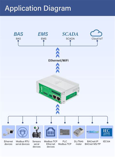 Ba101 Bacnet Mstp To Bacnet Ip Gateway Tansy Tang Posted On The