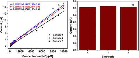 Reproducibility Investigation Of Cucp Mwcnts Spce Towards Nitrite Download Scientific Diagram
