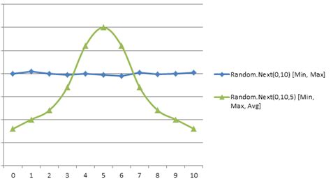 C Adding An Average Parameter To Nets Randomnext To Curve