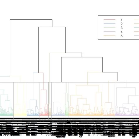 Hc Tree Marked With 10 Clusters Of 6 Dim Time Series Each Of Which Download Scientific Diagram