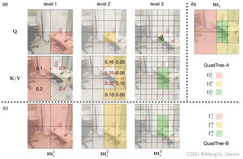 Quadtree Attention For Vision Transformers四叉树注意力 Csdn博客