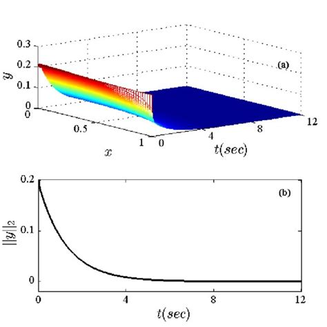 A Open Loop Profile Of Evolution Of Y X T And B Open Loop Download Scientific Diagram