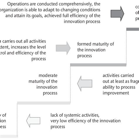 Maturity Model Of Innovation Process Download Scientific Diagram