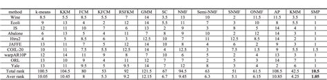 table iv from soft multiprototype clustering algorithm via two layer