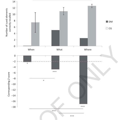 Episodic Memory Task Results Left Plotted Performance On Free Recall