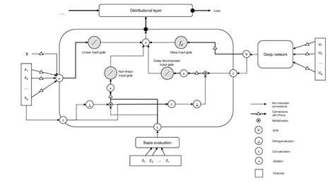 Exemplary Architecture Of An Orthogonalization Cell For One Download Scientific Diagram