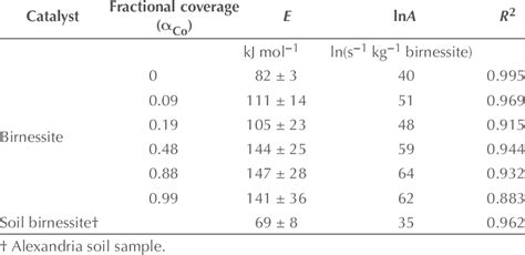 Activation Energy E And Pre Exponential Factor A For H 2 O 2